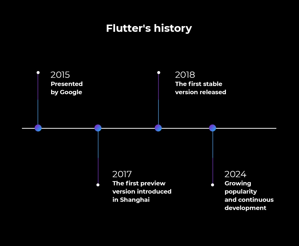 Flutter Vs Kotlin Multiplatform Best Fit For Your Project Ailleron